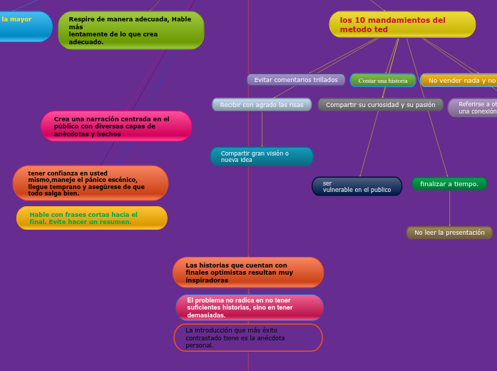 RESUMEN DEL LIBRO PARA HABLAR EN PUBLICO. - Mind Map
